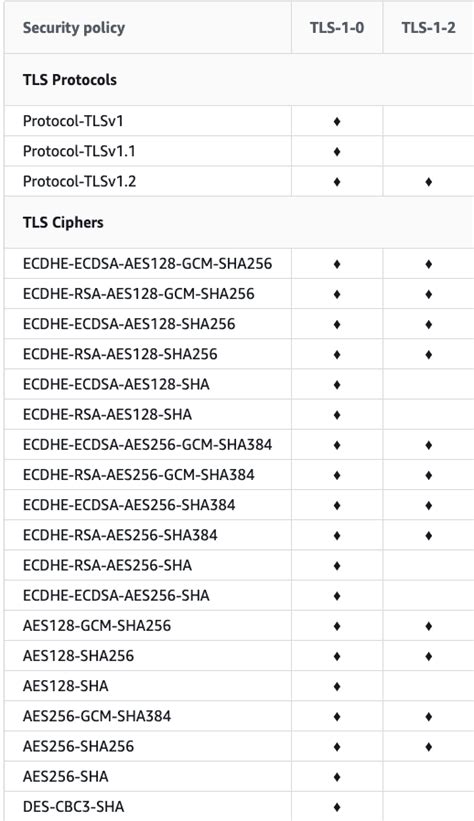 Minimum Tls Version For Api Gateway