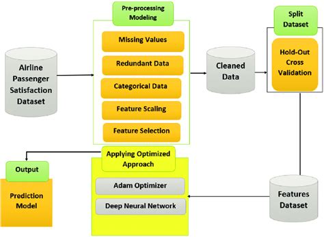 The Proposed Method For Developing The Prediction Models Download Scientific Diagram