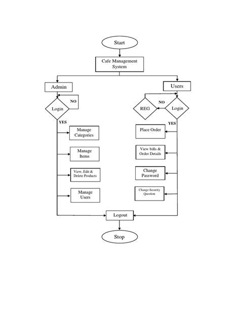 Flowchart Of Cms Pdf