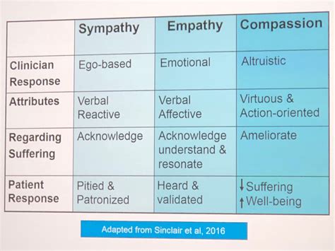 Difference Between Sympathy And Compassion Compare The OFF