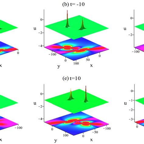 Surface Top And Density Bottom Plots Of The Interaction Between Two