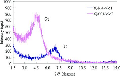 X Ray Diffraction Patterns Of 1 Na Àmmt And 2 Mmt Download