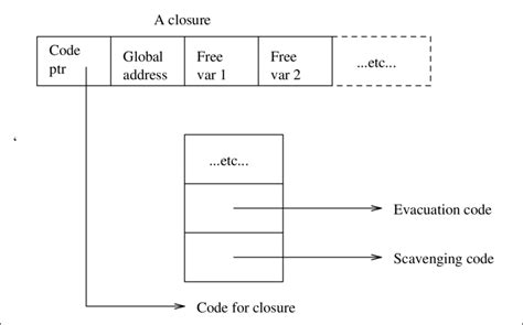 Accessing Garbage Collection Code From A Closure 431 Fetching Download Scientific Diagram Accessing Garbage Collection Code From A Closure 431 Fetching Download Scientific Diagram