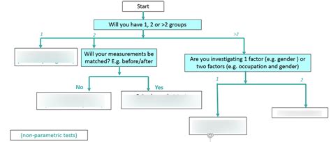 statistical tests diagram quizlet