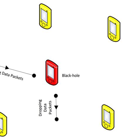 Packet Dropping By Blackhole Node Download Scientific Diagram