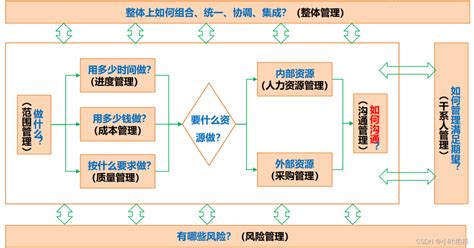 项目管理中，项目团队如何高效的协作与沟通？ 项目沟通机制 csdn博客