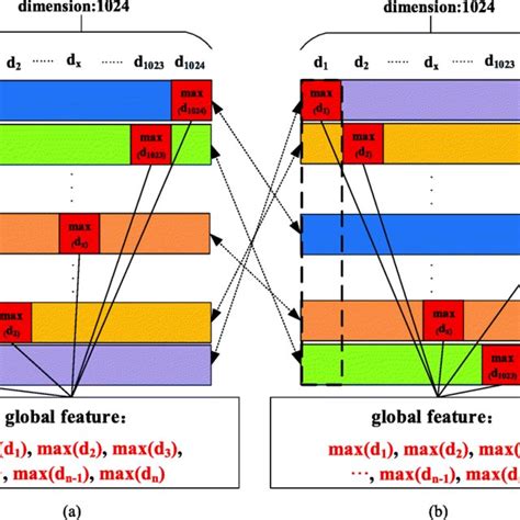 Global Feature Extraction Using Max Pooling Download Scientific Diagram