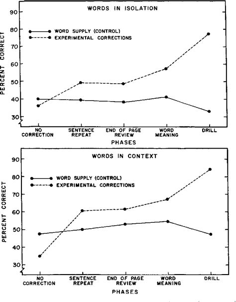Figure From Evaluating Error Correction Procedures For Oral Reading Semantic Scholar