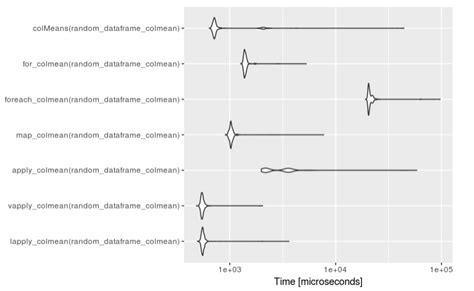 Make Your R Code Faster Part 2 Machine Learning And Statistics