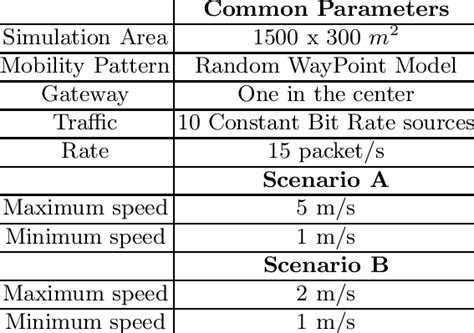 Simulation Parameters Download Table