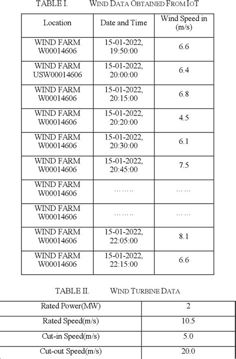 Table I From An Iot Integrated Reliability Estimation Of Wind Energy System Semantic Scholar