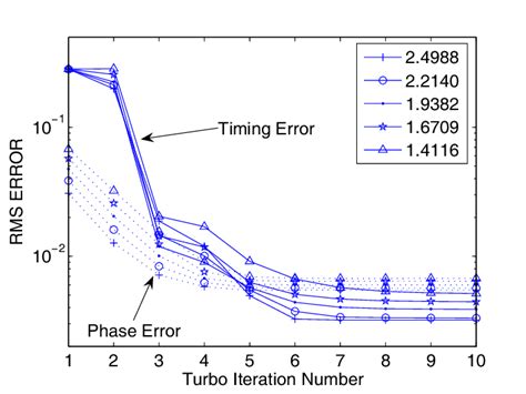 Phase And Timing Timing Estimation Error Download Scientific Diagram
