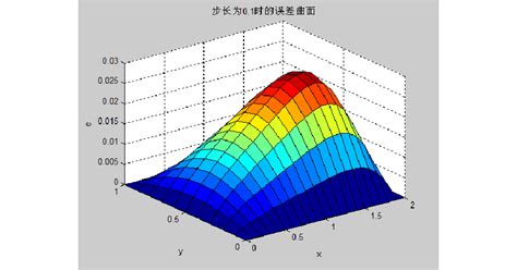 五点差分法matlab解椭圆型偏微分方程 文档之家