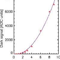 Pixel Dark Signal In ADC Units As A Function Of The Applied Bias Download Scientific Diagram