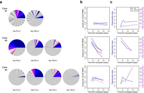 35 Largest Clones For Each Subject C Shows The Oligoclonality Index