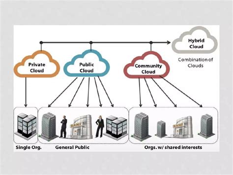 4 Cloud Deployment Models Pptx Cloud Computing Internet