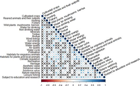 Correlations Between Evaluation Scores Of Ecosystem Service Importance