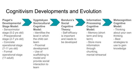 The Evolution Of Constructivism Cognitivism And Behaviorism Pptx