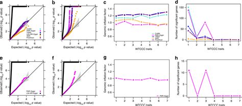Twas Analysis Results By Different Methods For Wtccc Traits Compared