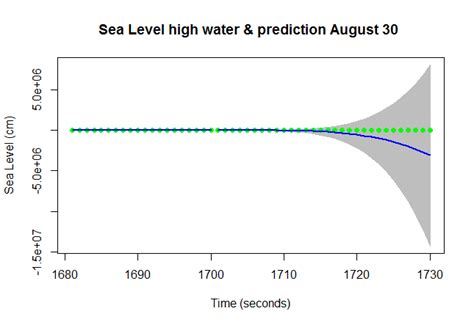 R Overestimation Predict Function In Sinusoidal Linear Model Stack