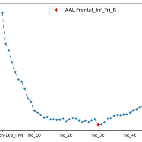 The Iterative Statistical Test Of The Graph Properties Of The