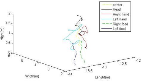 Human Behaviour Analysis Fall Detection
