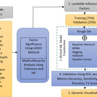 PDF Hybrid Machine Learning Approach For Landslide Prediction Uttarakhand India