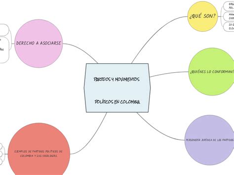 Partidos Y Movimientos PolÍticos En Colomb Mind Map