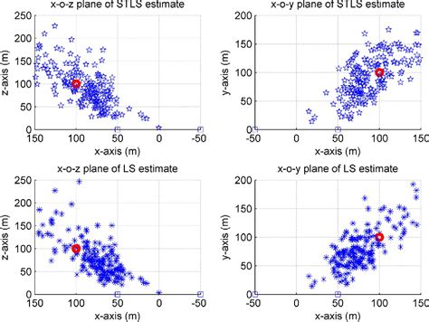 Figure 1 From Target Localization Based On Structured Total Least