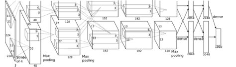 Deep Neural Network And Its Development 1 Alexnet Alexnet Proposed