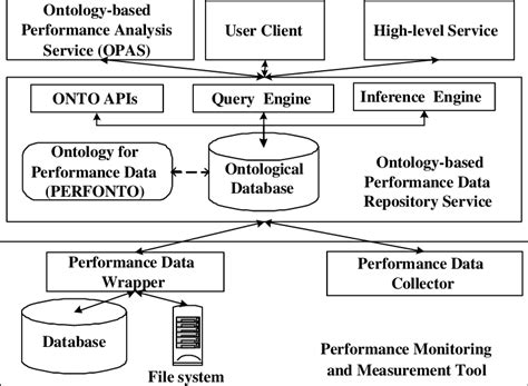 27 Three Layers Architecture For Ontology Based Performance Analysis Download Scientific