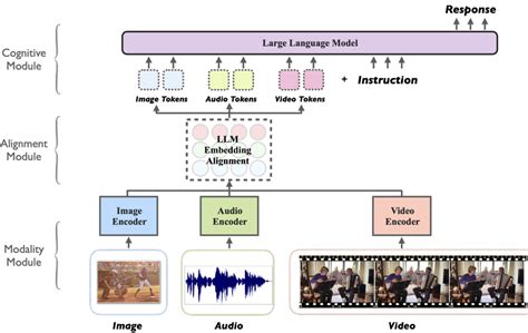 How Macaw LLM Solves The Challenges Of Multi Modal Language Modeling And Text Generation
