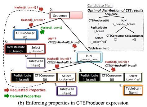 Optimization Of Common Table Expressions In Mpp Database Systems 概述