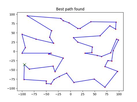 Python Why Does This Genetic Algorithm Give Such Bad Solutions To A