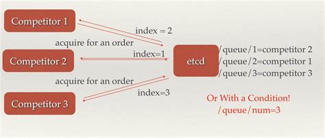 Etcd：从应用场景到实现原理的全方位解读语言 And 开发孙健波infoq精选文章