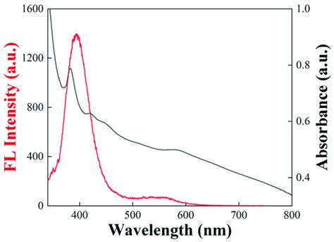 Uv Vis Absorption Black Line And Fluorescence Emission Spectra Red