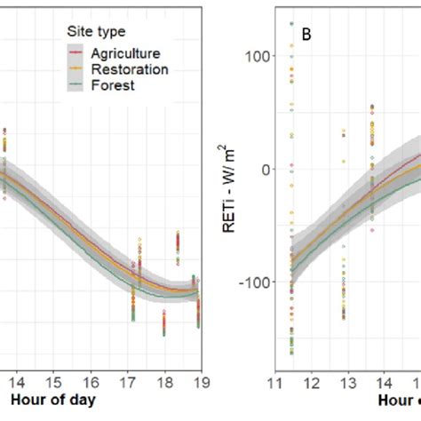 Cubic Regression Of A Absolute Instantaneous Et And B Relative Download Scientific Diagram