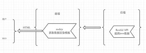 nodejs作为java中间件 如何使用 nodejs 作为 java（后端）和前端的中间件 csdn博客