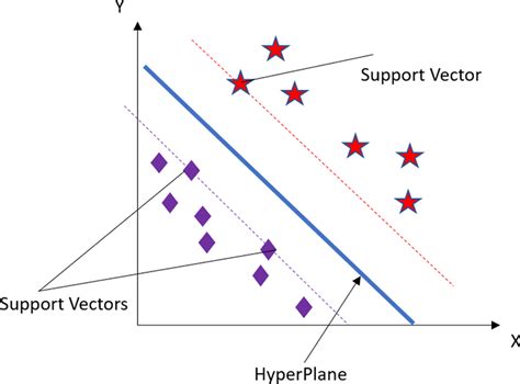 Support Vectors With Hyperplane For Classification Download Scientific Diagram