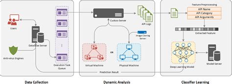 Figure 5 From Dynamic Malware Analysis With Feature Engineering And Feature Learning Semantic
