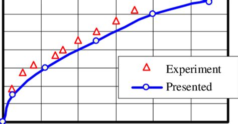 Comparison Of Experimental And Nonlinear Numerical Analysis Of Plates Download Scientific Diagram