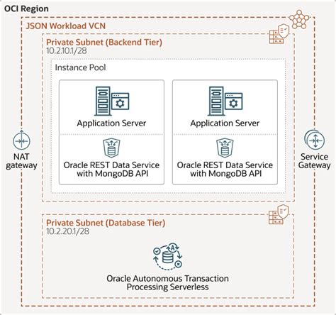 Deploy A Migrated Mongodb Workload To Oracle Autonomous Transaction Processing Serverless