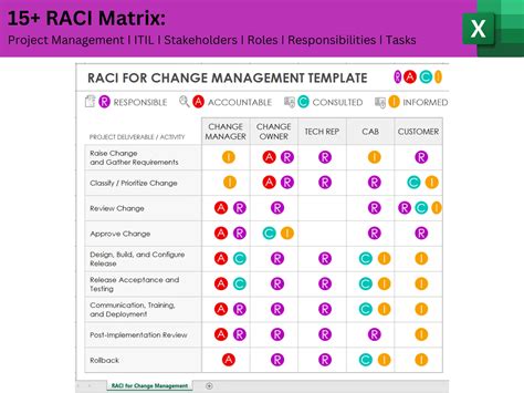 RACI Matrix Project Management ǀ ITIL ǀ Stakeholders ǀ Roles ǀ Responsibilities ǀ Tasks Etsy