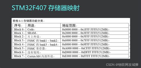 Stm32存储器映射及启动流程分析流程映射器 Csdn博客 Stm32存储器映射及启动流程分析流程映射器 Csdn博客