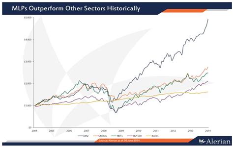 Note Us Energy Infrastructure The Mlp Example