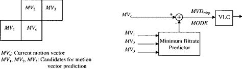 Figure 1 From An Efficient Motion Vector Coding Scheme Based On Minimum