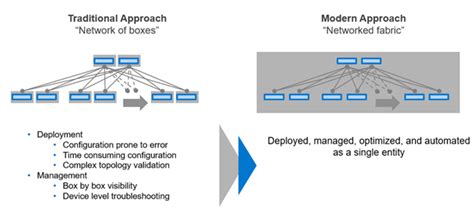 Dell Emc Smartfabric Services Dell Technologies Info Hub