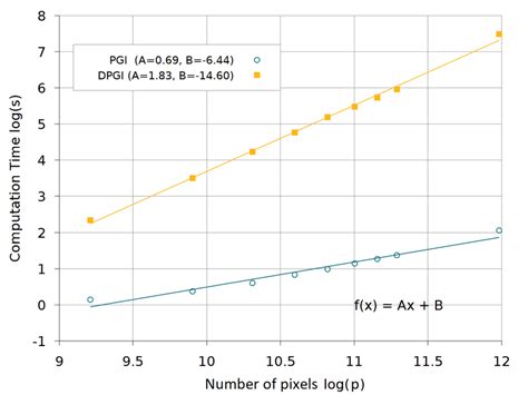 Log Log Plot Of The Computation Time In Pgi And Dpgi As A Function Of