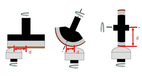 Fig Left Flat Offset Tool Middle Spherical Offset Tool Right Download Scientific Diagram