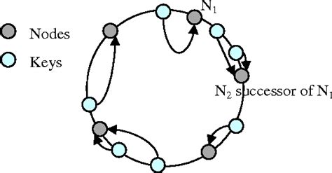 Figure 1 From Locating Data Sources In Large Distributed Systems Semantic Scholar